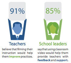 Five things to know about video in observation and evaluation